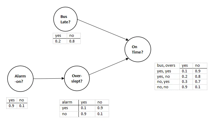 Real World Applications Of Bayesian Belief Networks Algoscale