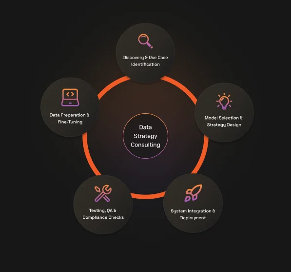 Data Strategy Consulting Services | Algoscale