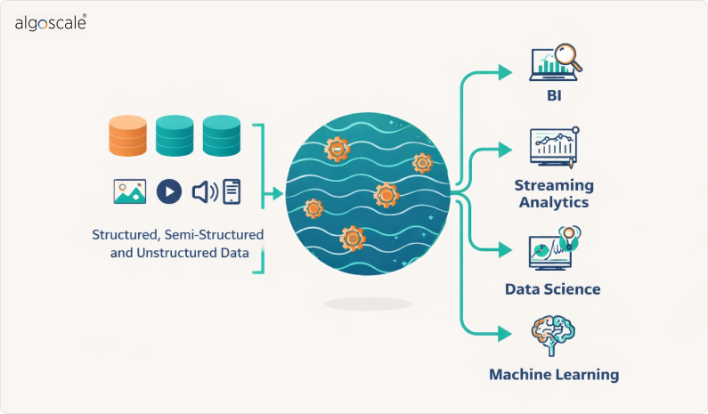 Data Lake Architecture: A Complete Guide in 2026