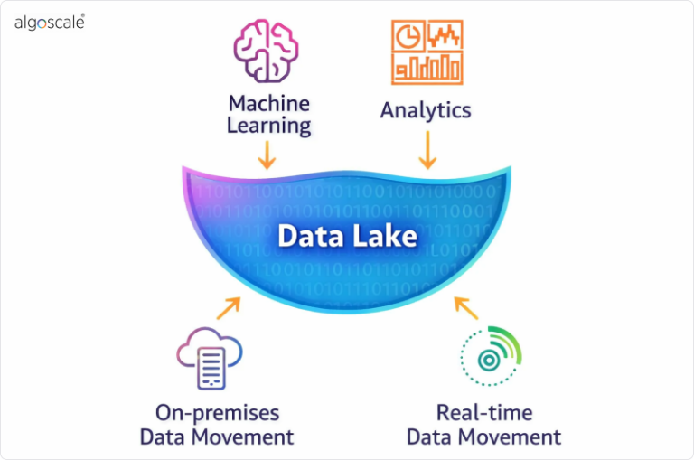 Data Lake Architecture: A Complete Guide in 2026