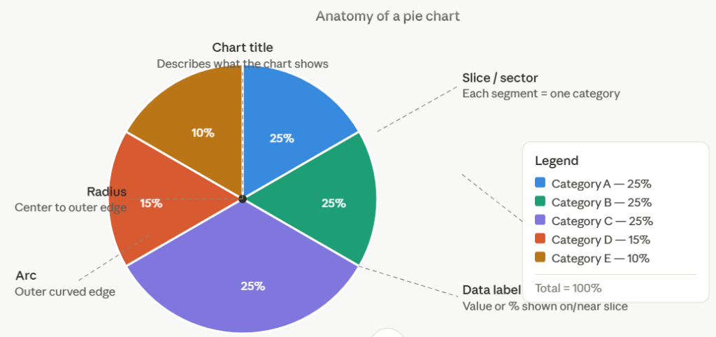 What is a Pie Chart? Types, Examples & Best Practices